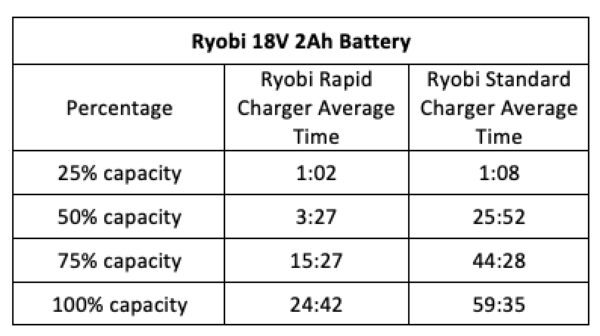 Ryobi ONE+ 18V 8A Rapid Charger - Concord Carpenter